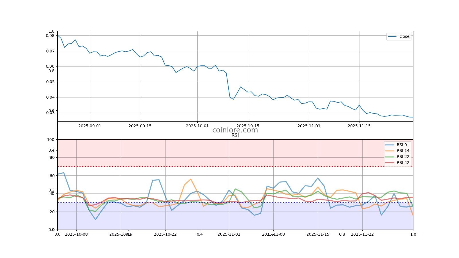 Moonbeam RSI indicator