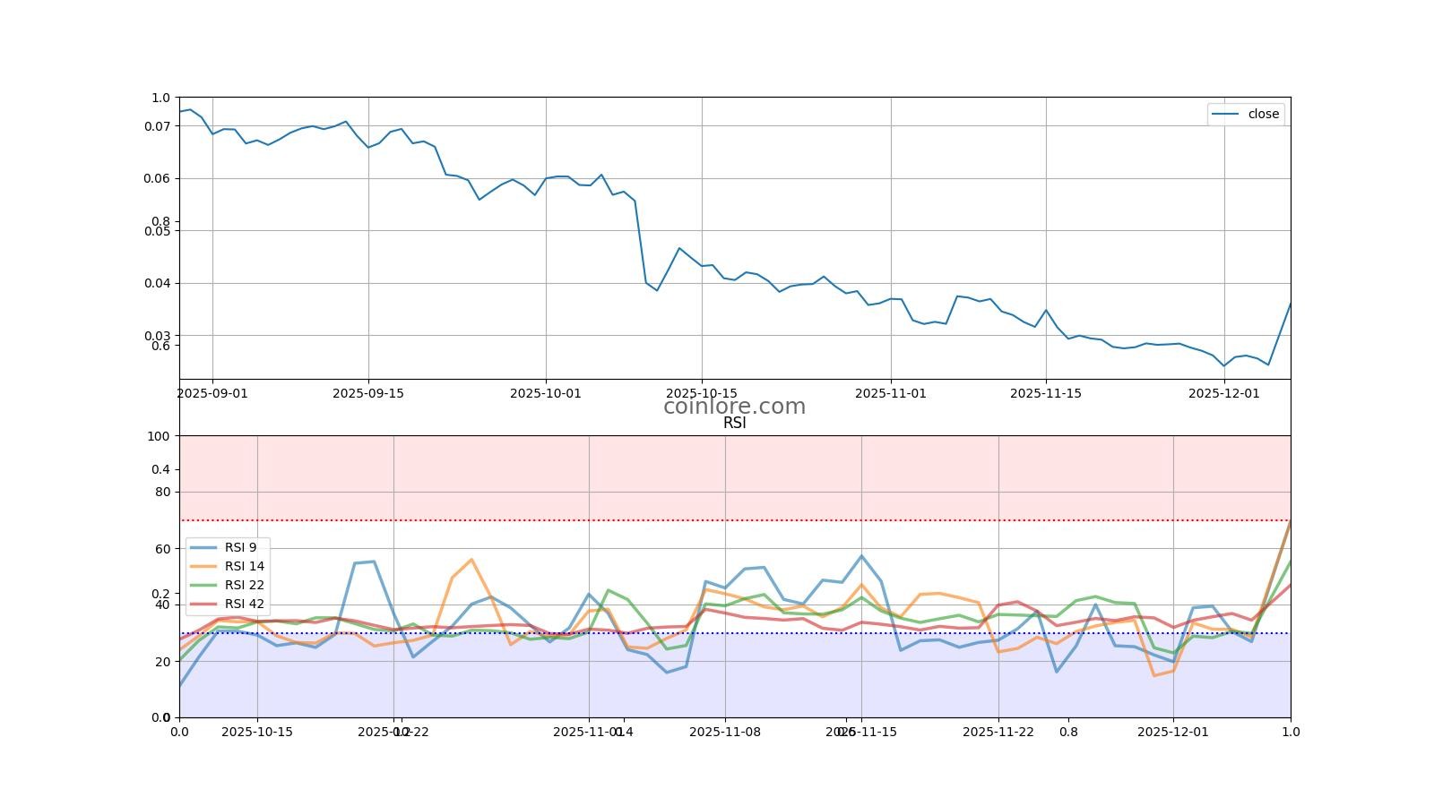 Moonbeam RSI indicator