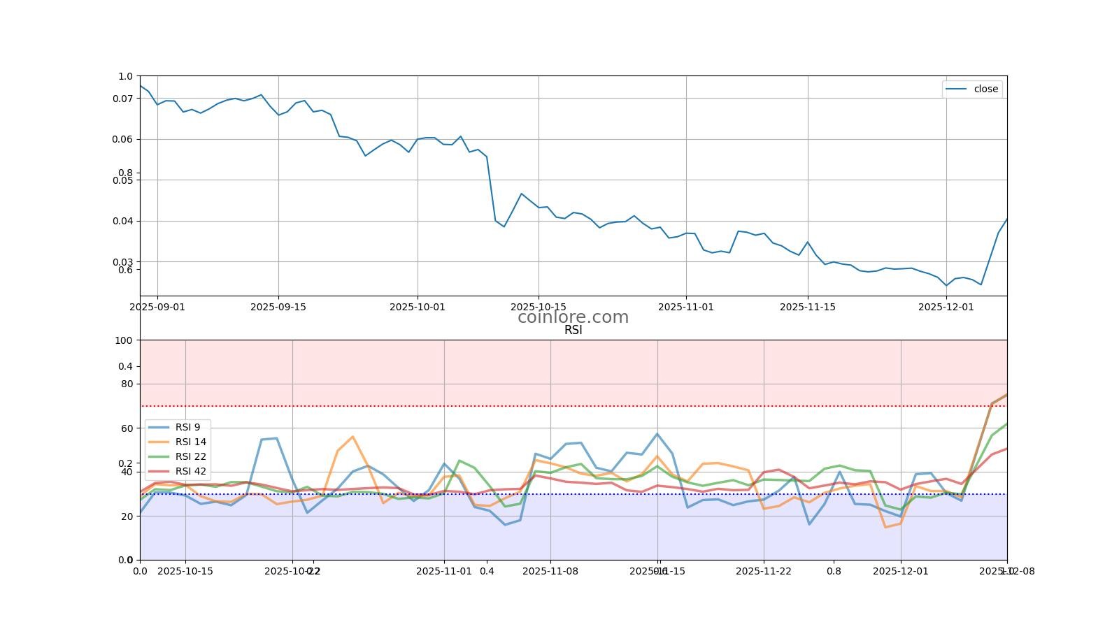 Moonbeam RSI indicator