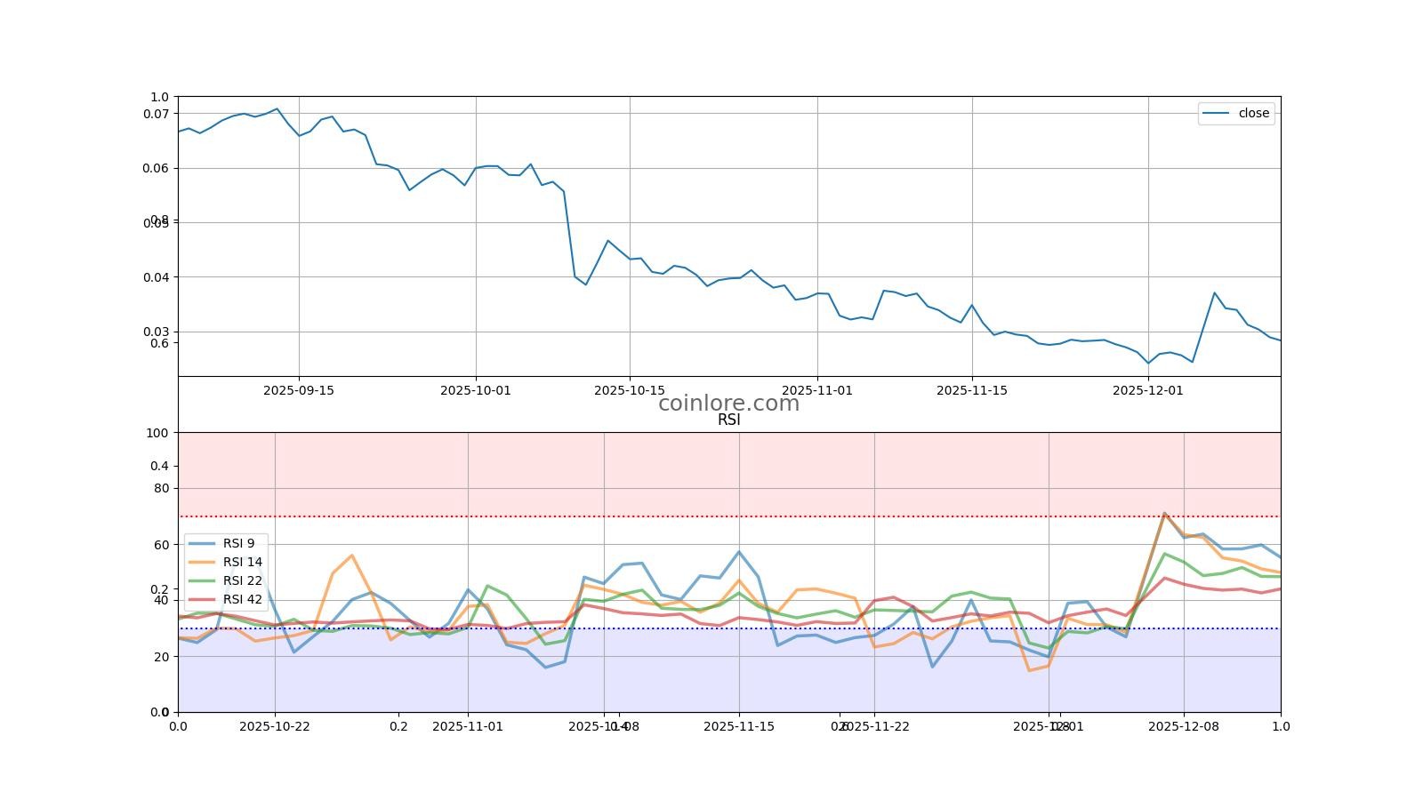Moonbeam RSI indicator