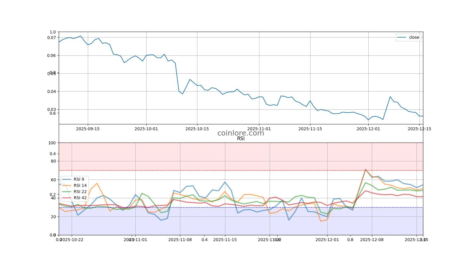 Moonbeam RSI indicator