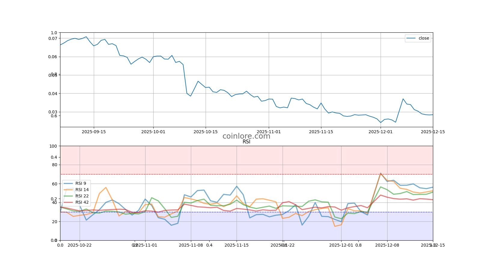 Moonbeam RSI indicator