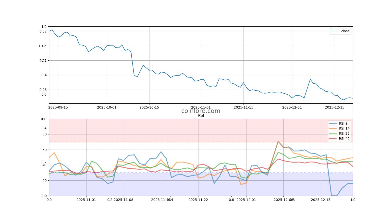 Moonbeam RSI indicator