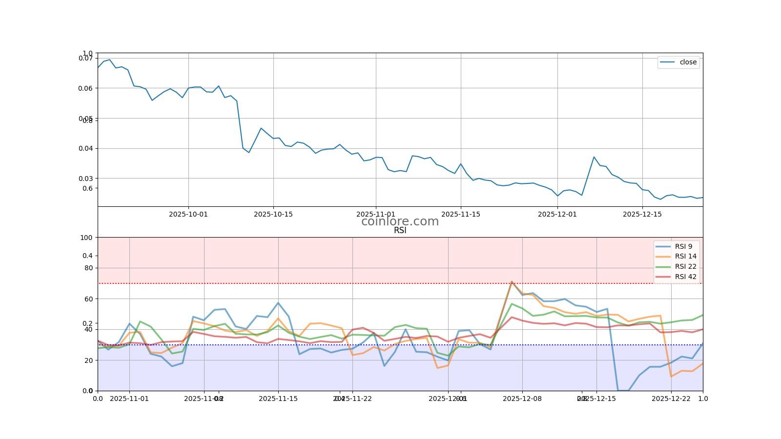 Moonbeam RSI indicator