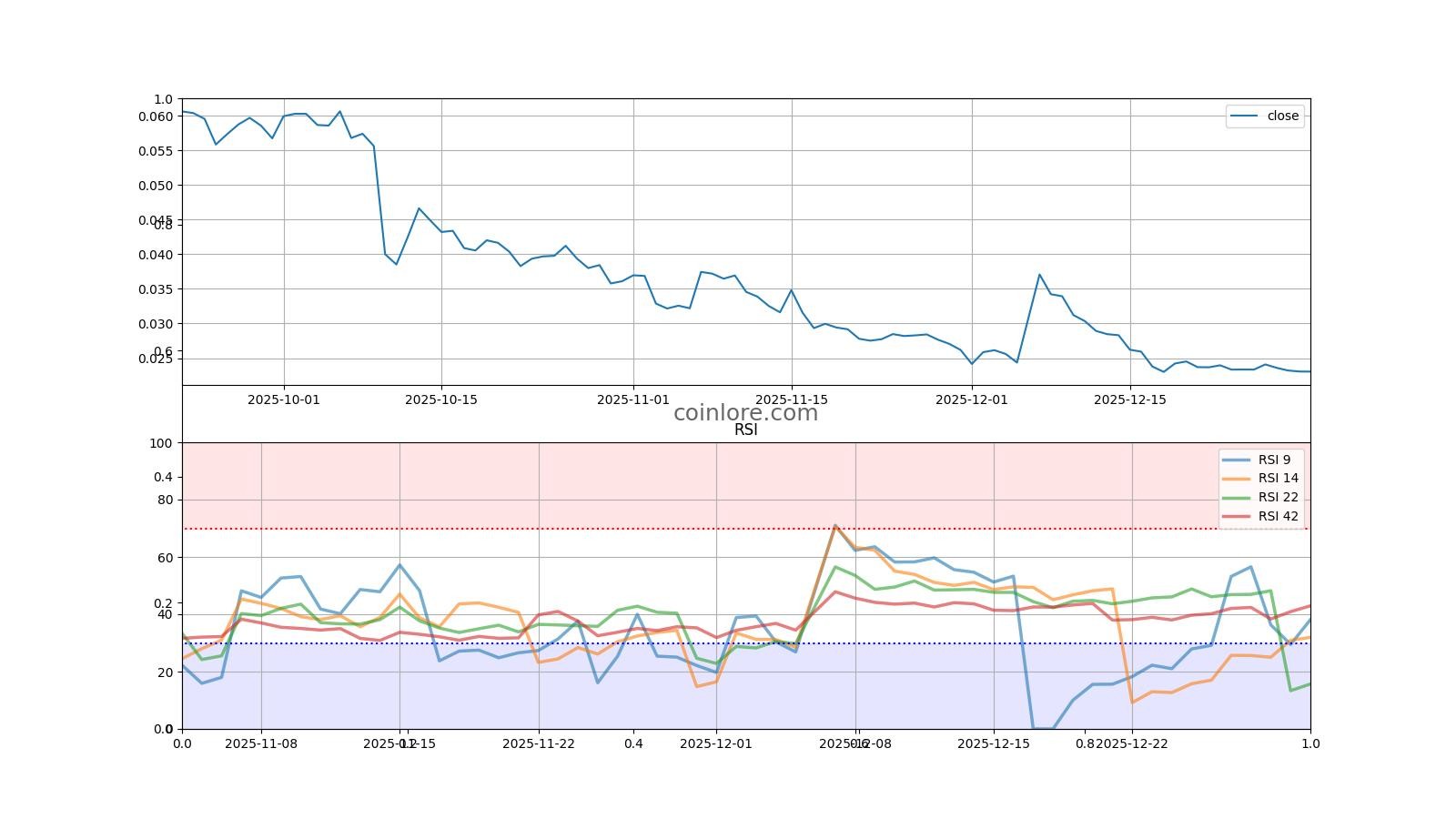 Moonbeam RSI indicator