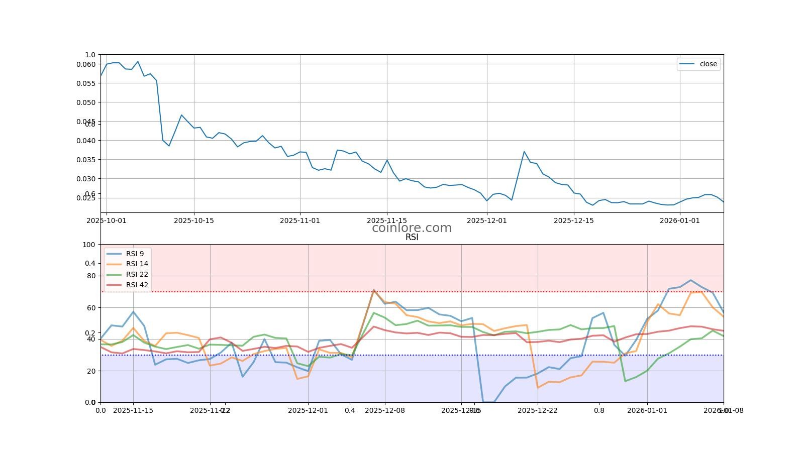 Moonbeam RSI indicator