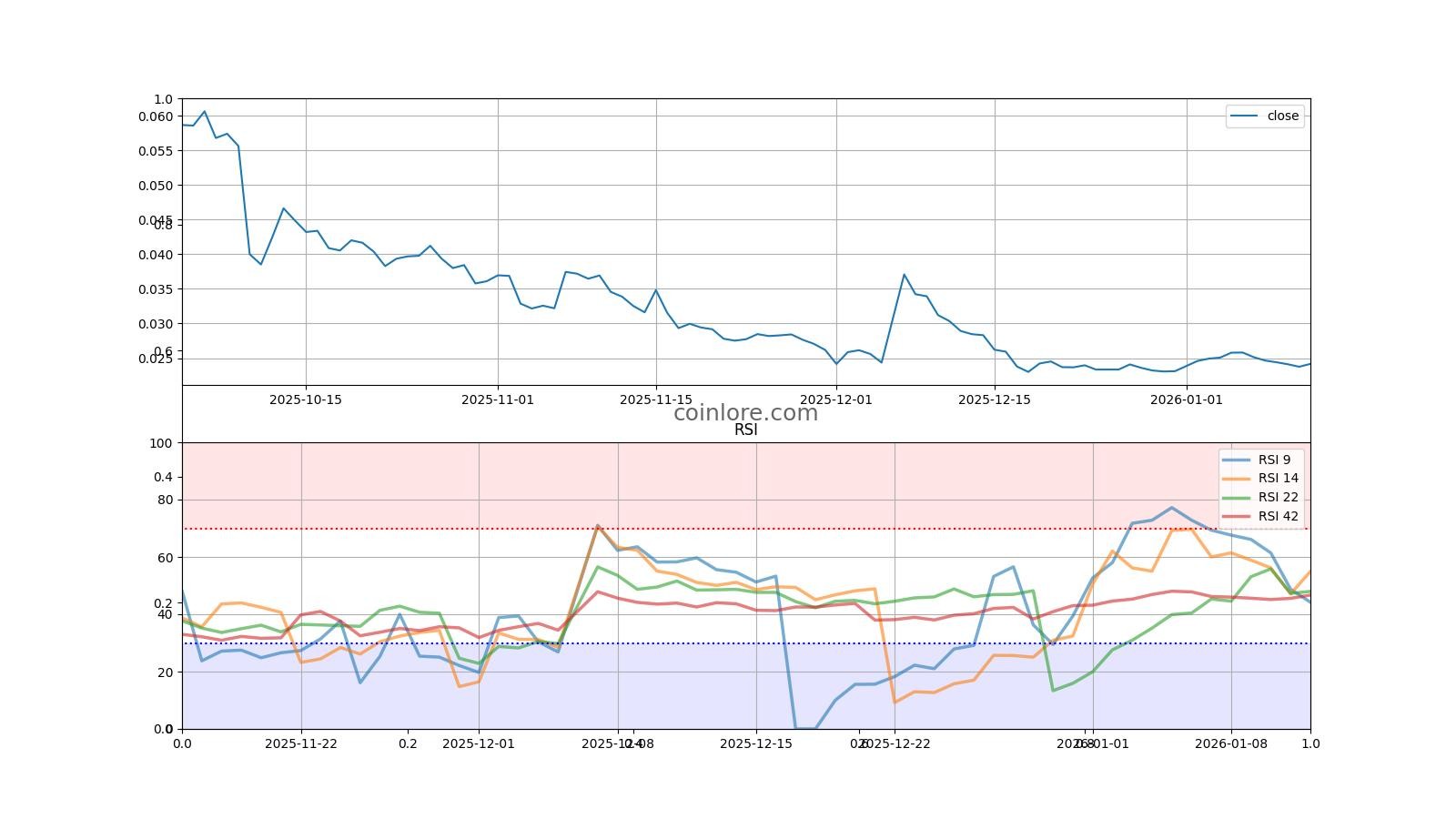 Moonbeam RSI indicator