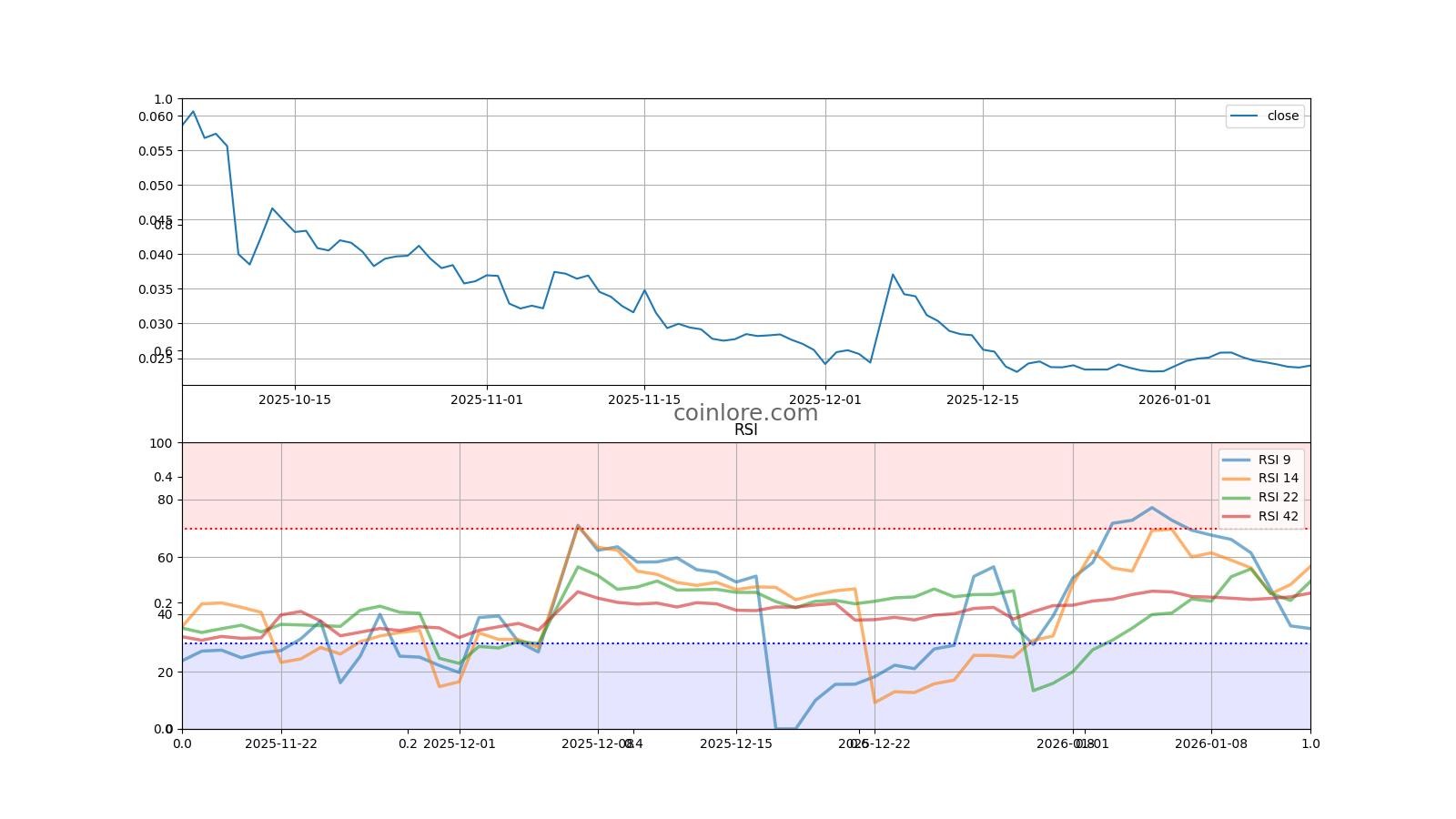 Moonbeam RSI indicator