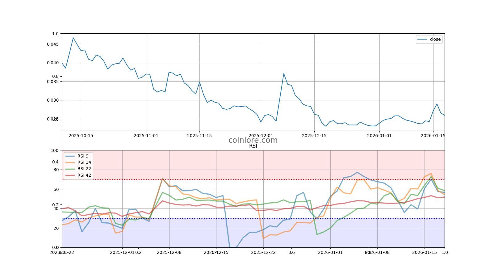 Moonbeam RSI indicator
