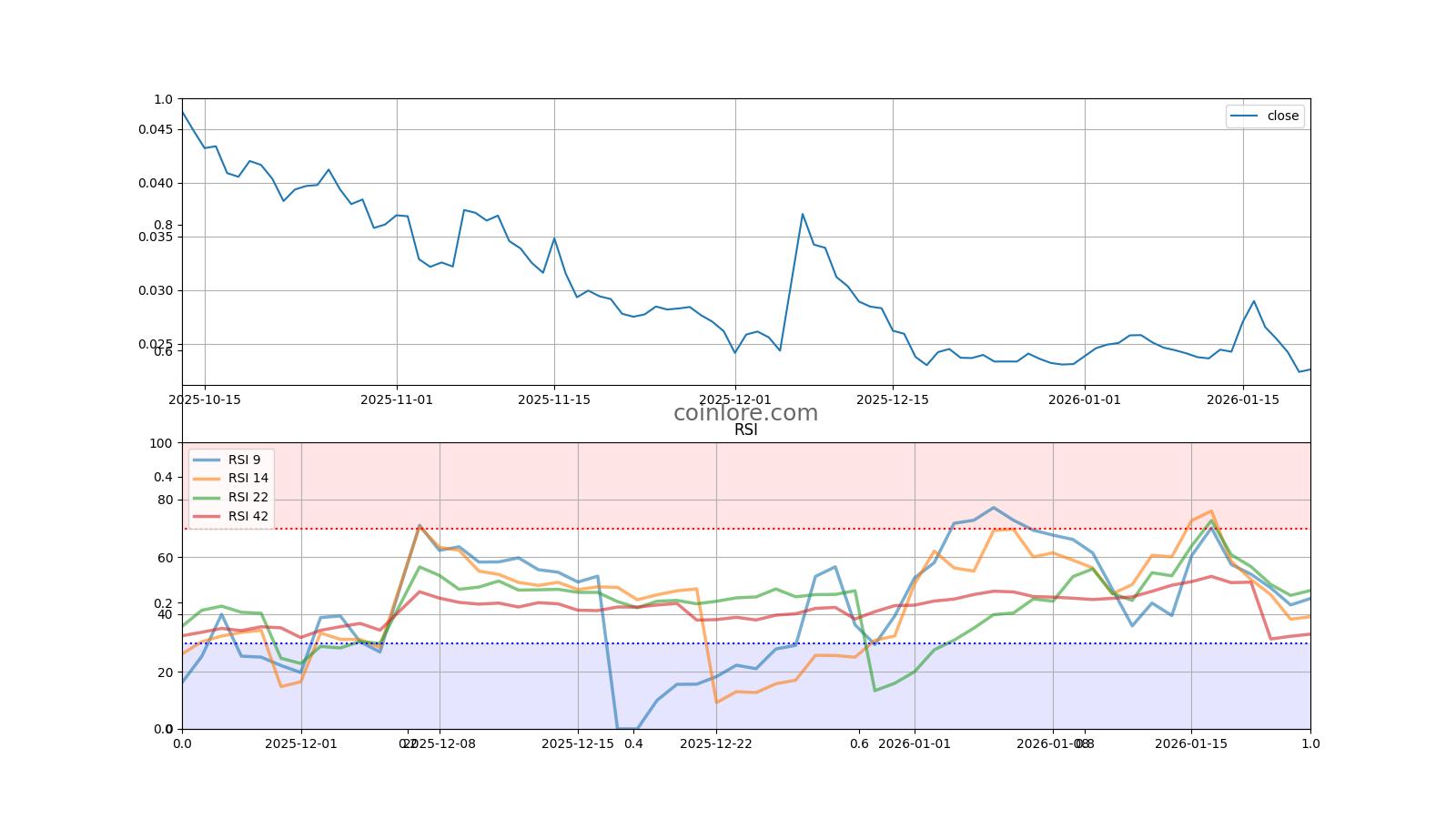 Moonbeam RSI indicator