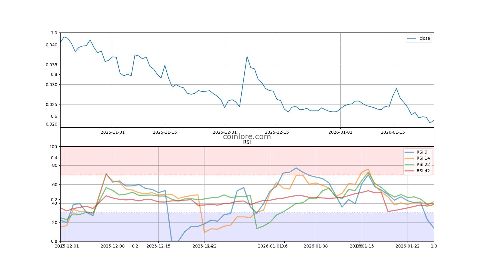 Moonbeam RSI indicator