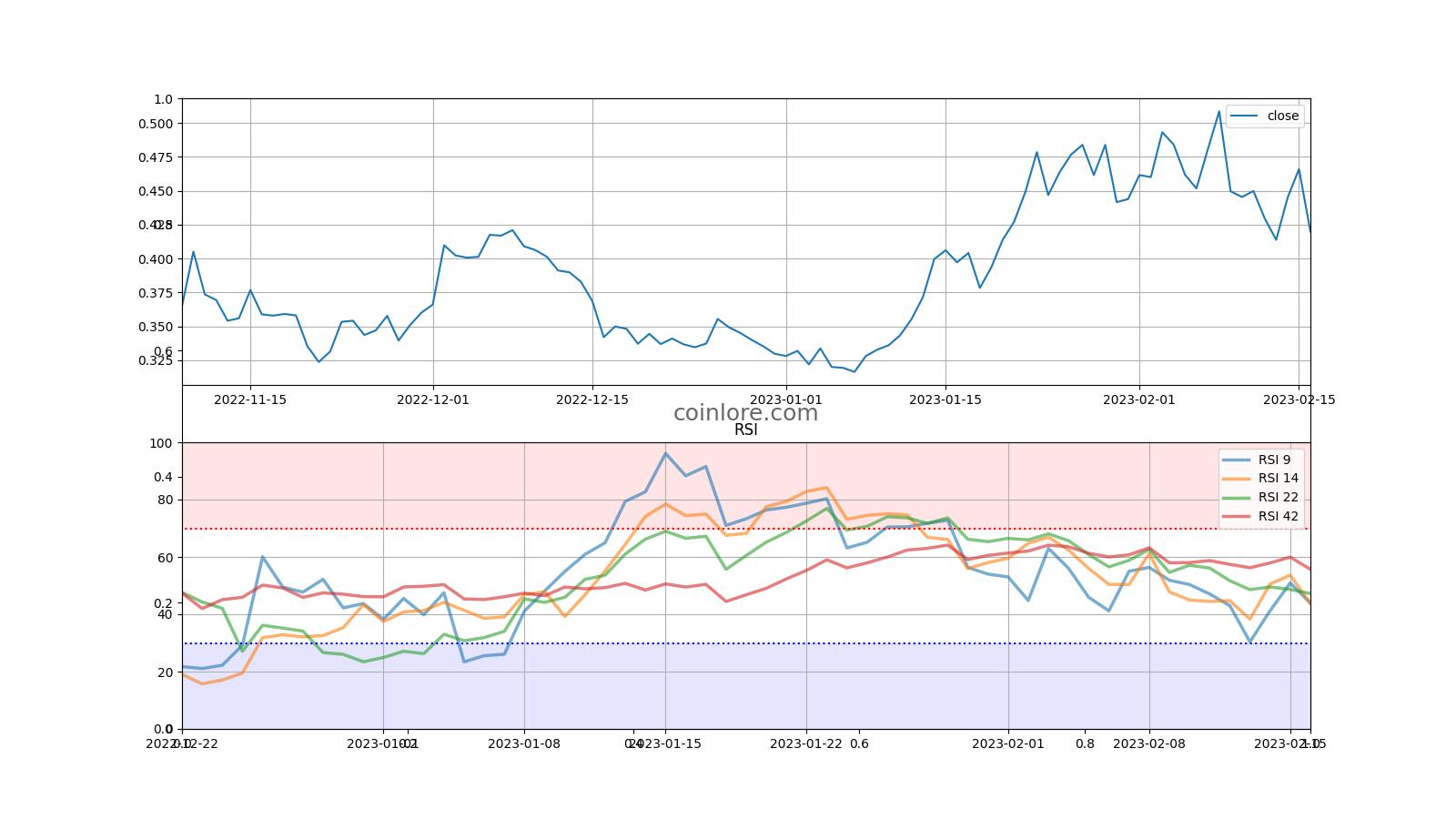 Moonbeam RSI indicator