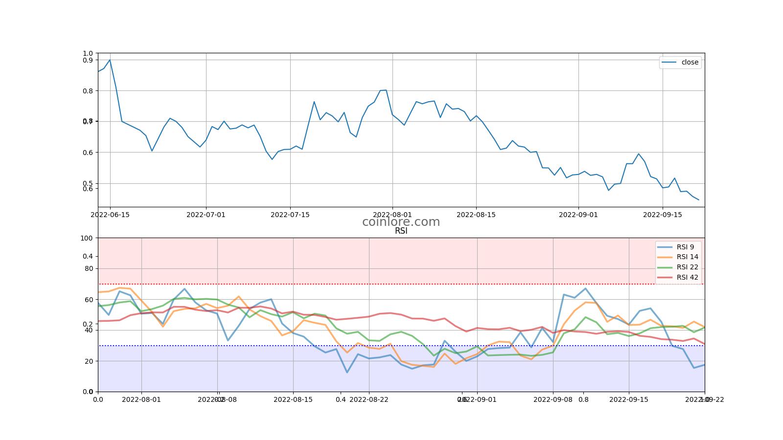 Moonbeam RSI indicator