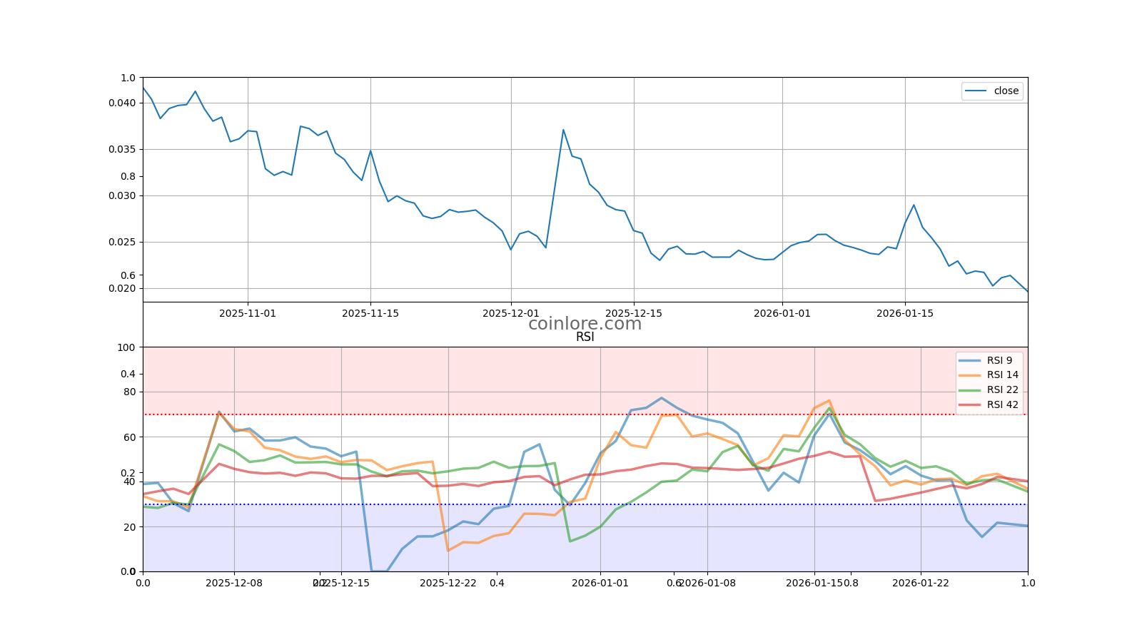 Moonbeam RSI indicator