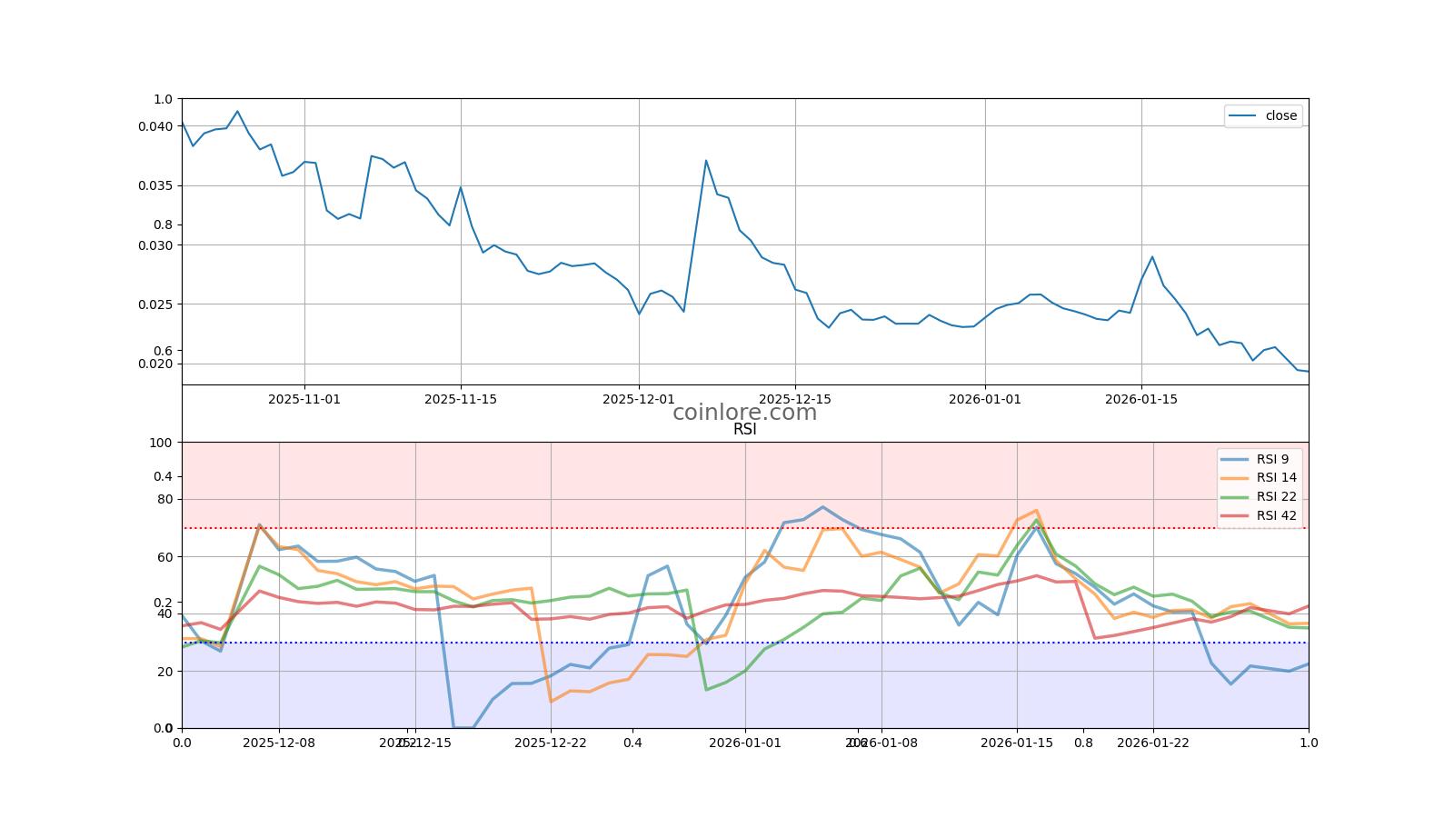 Moonbeam RSI indicator