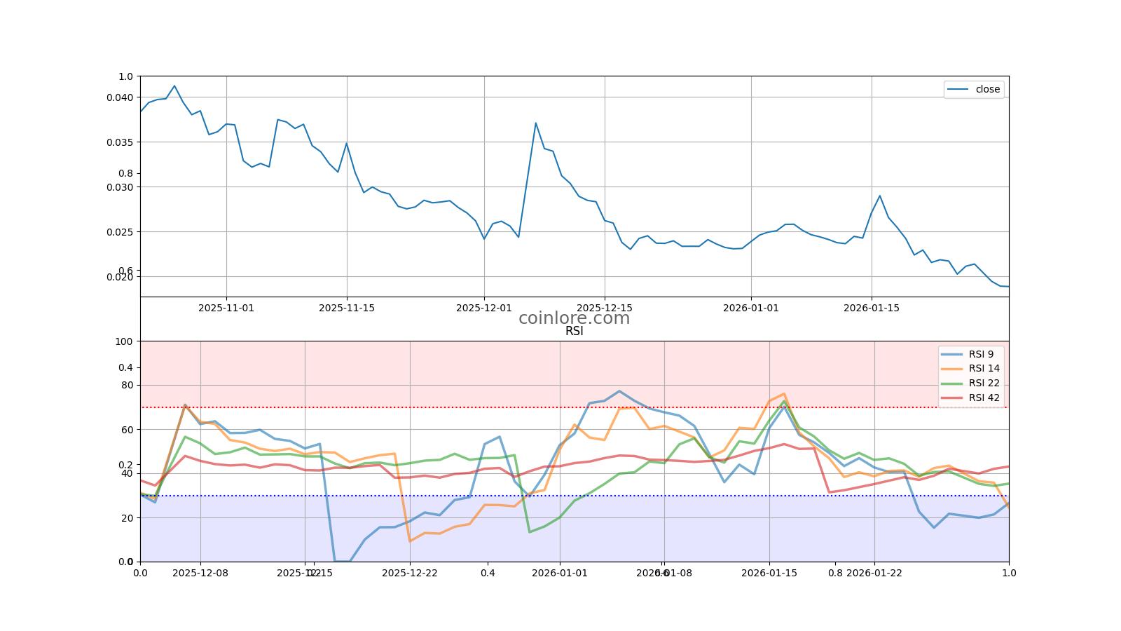 Moonbeam RSI indicator