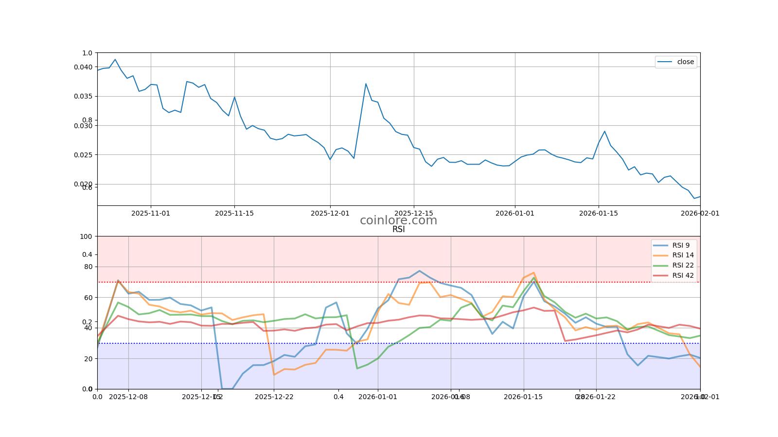 Moonbeam RSI indicator