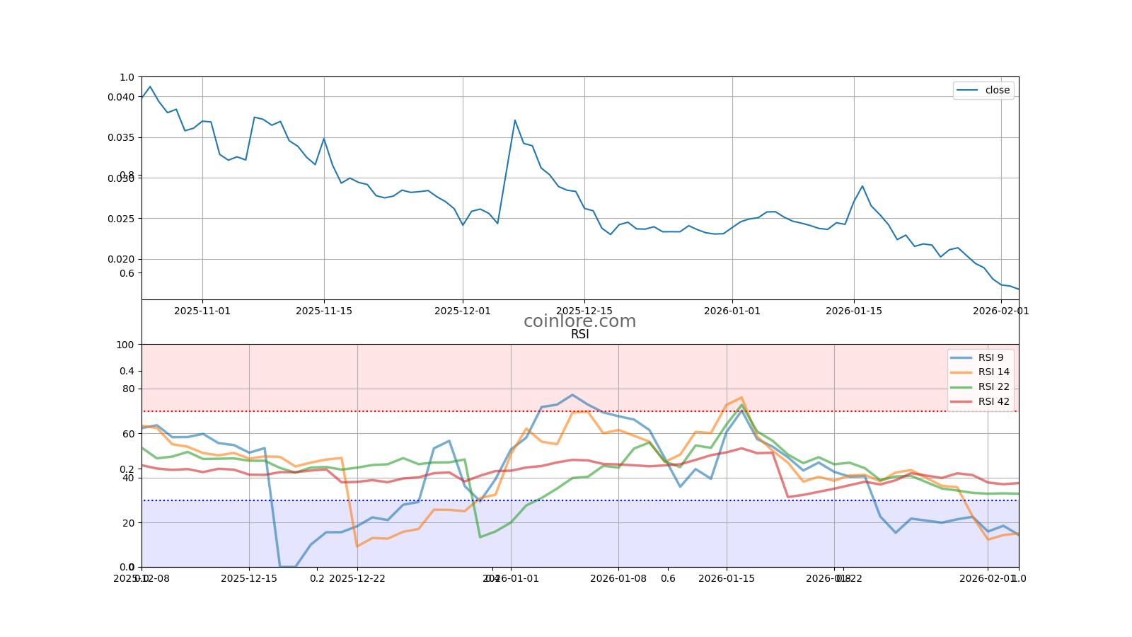 Moonbeam RSI indicator