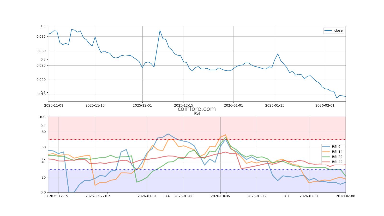 Moonbeam RSI indicator