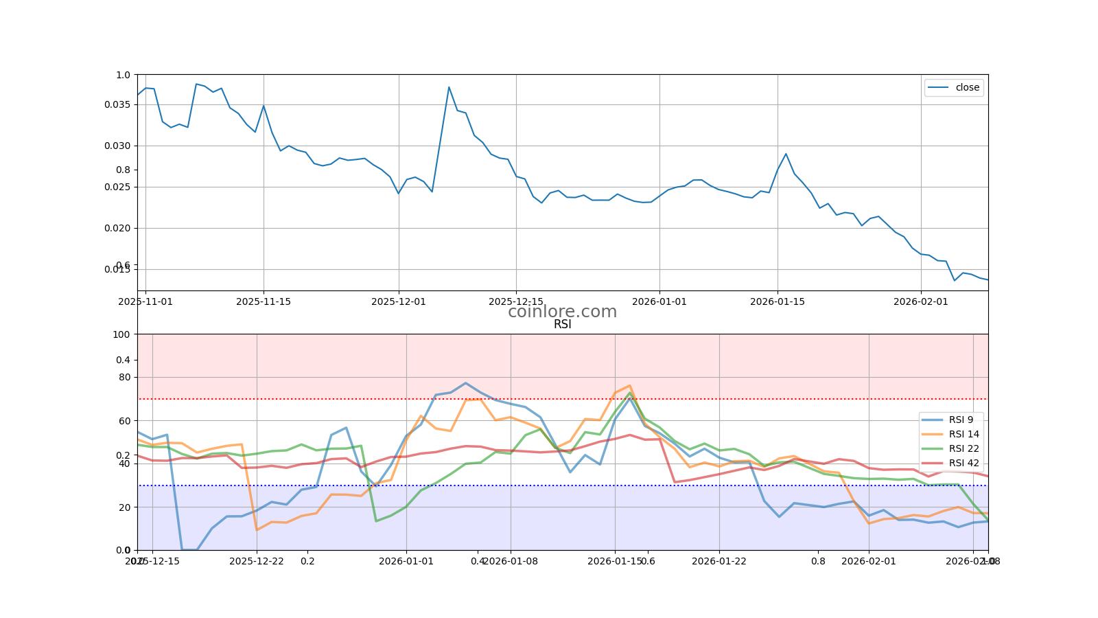 Moonbeam RSI indicator