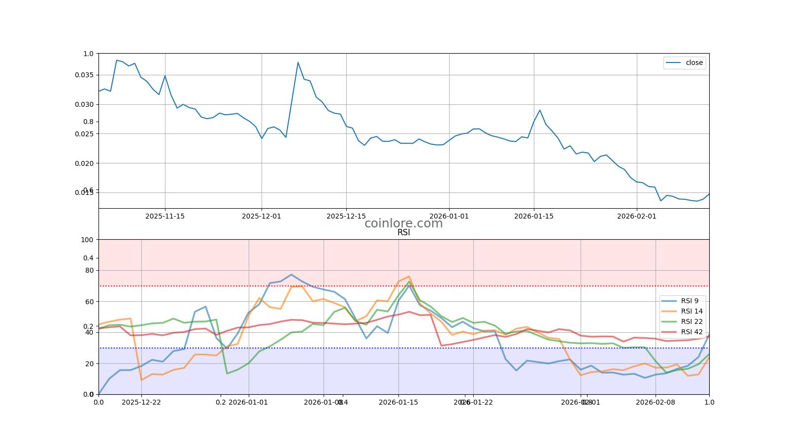 Moonbeam RSI indicator