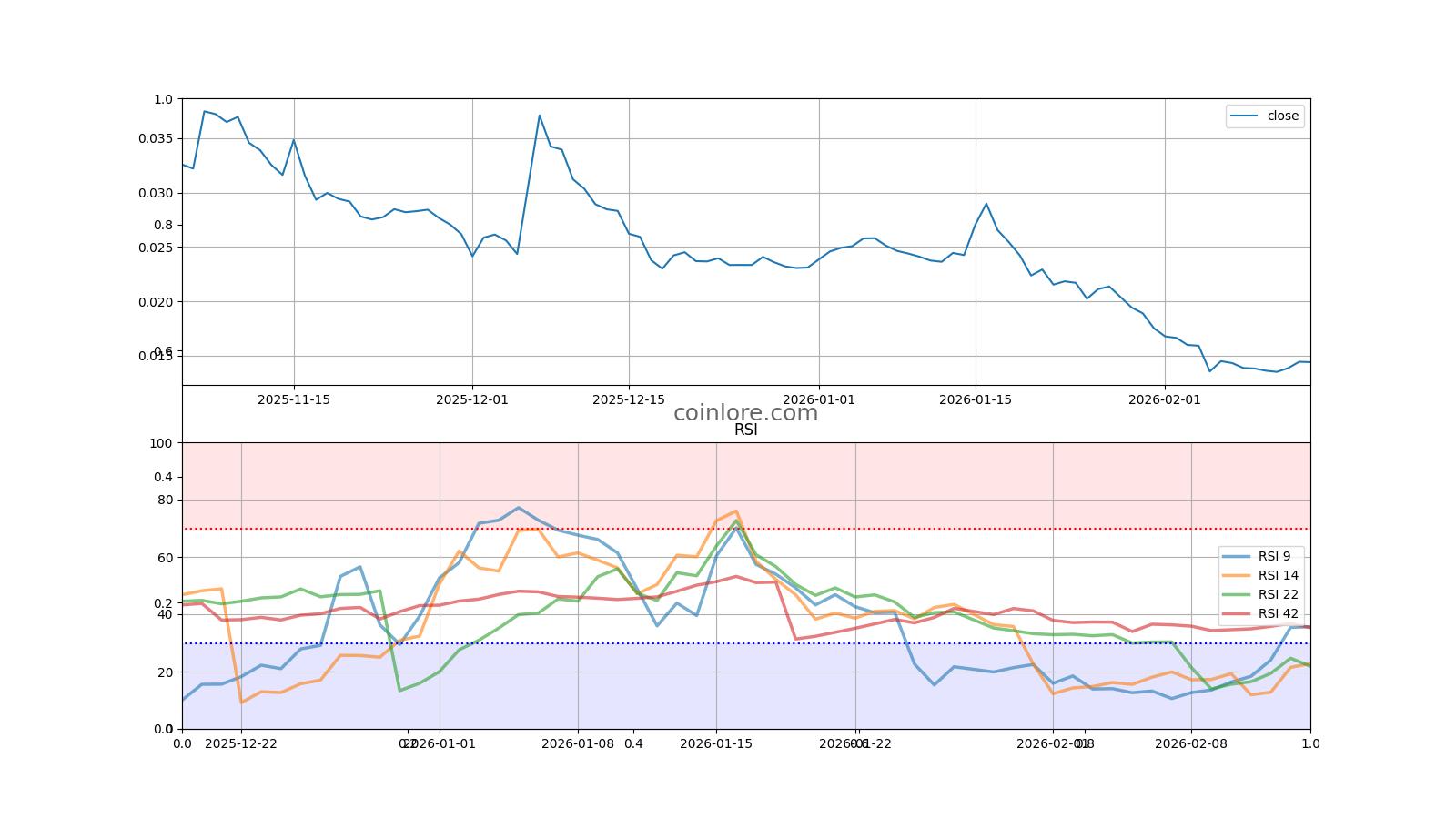 Moonbeam RSI indicator