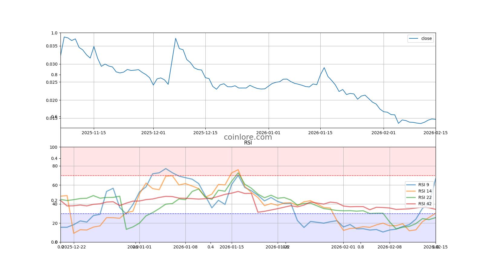 Moonbeam RSI indicator