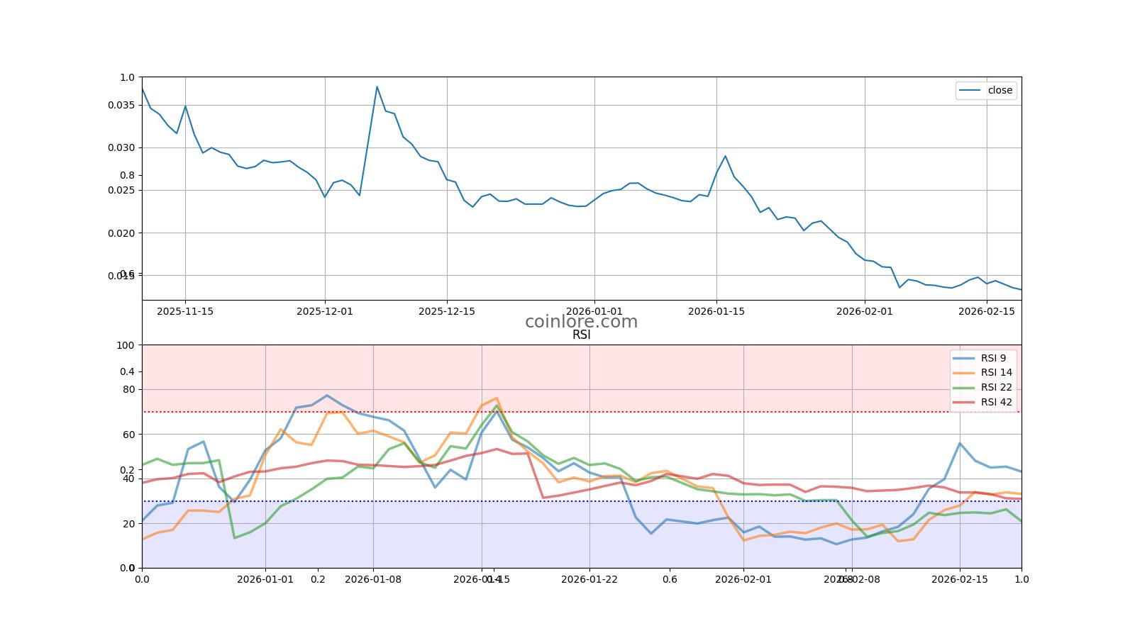 Moonbeam RSI indicator
