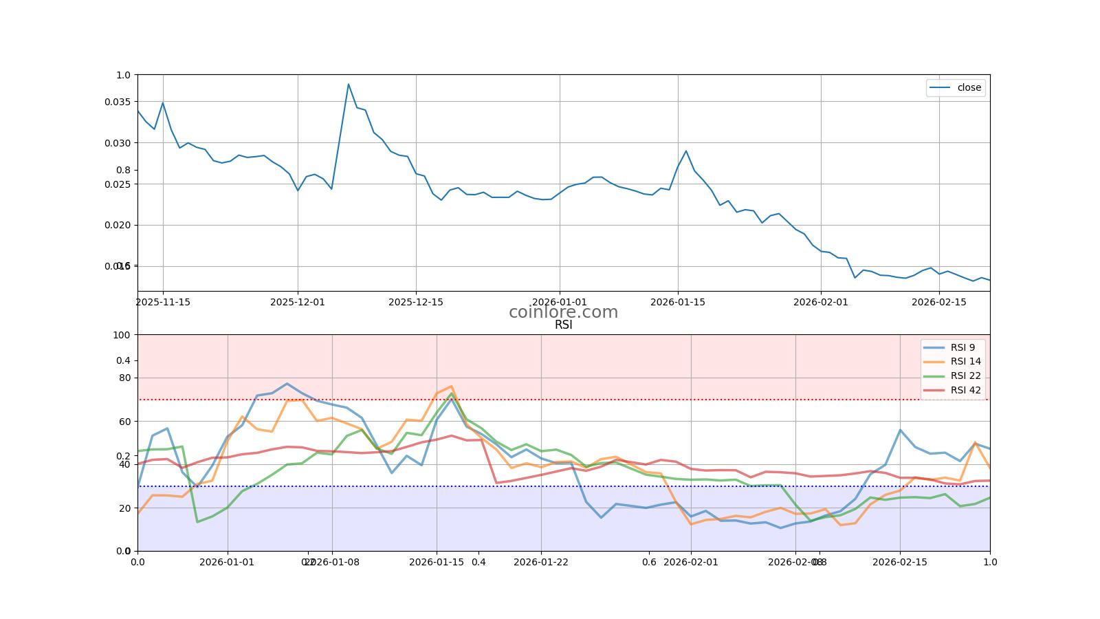 Moonbeam RSI indicator
