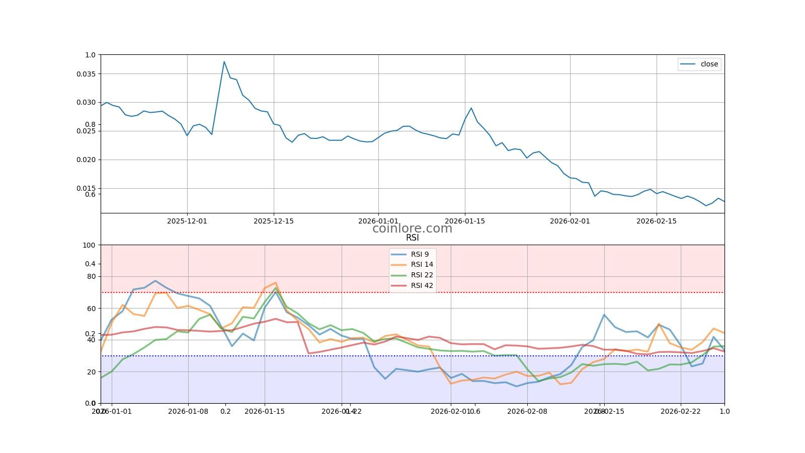 Moonbeam RSI indicator