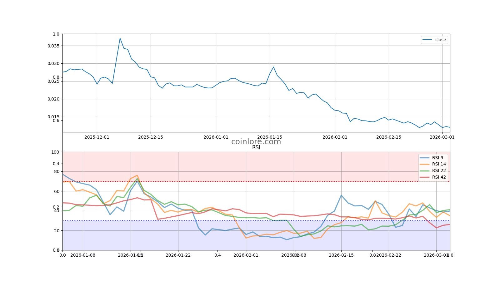 Moonbeam RSI indicator