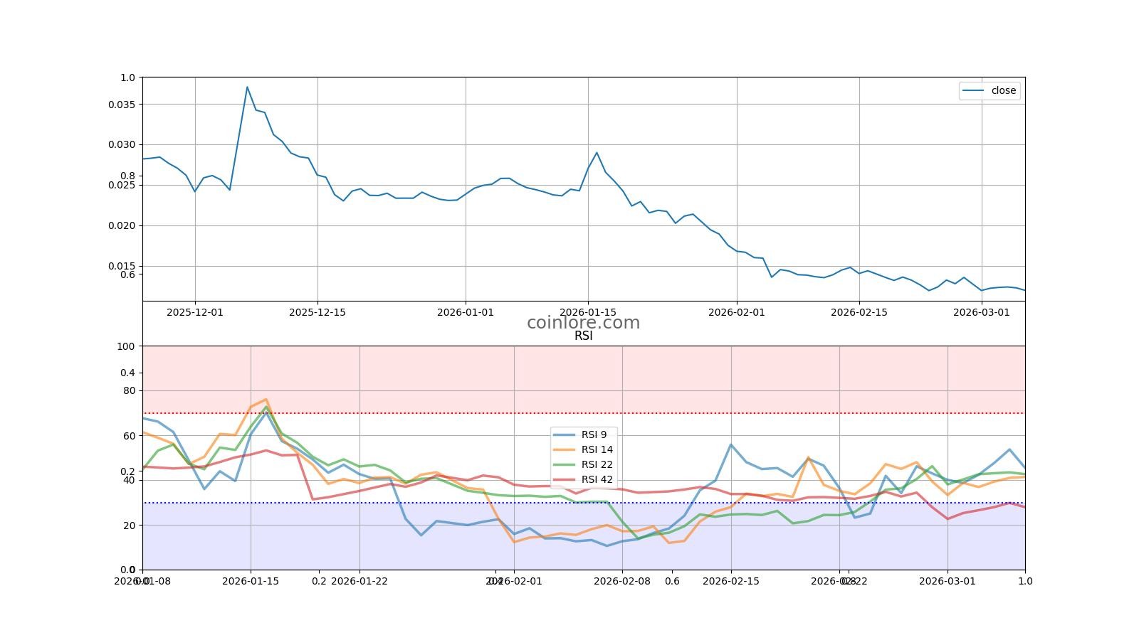 Moonbeam RSI indicator