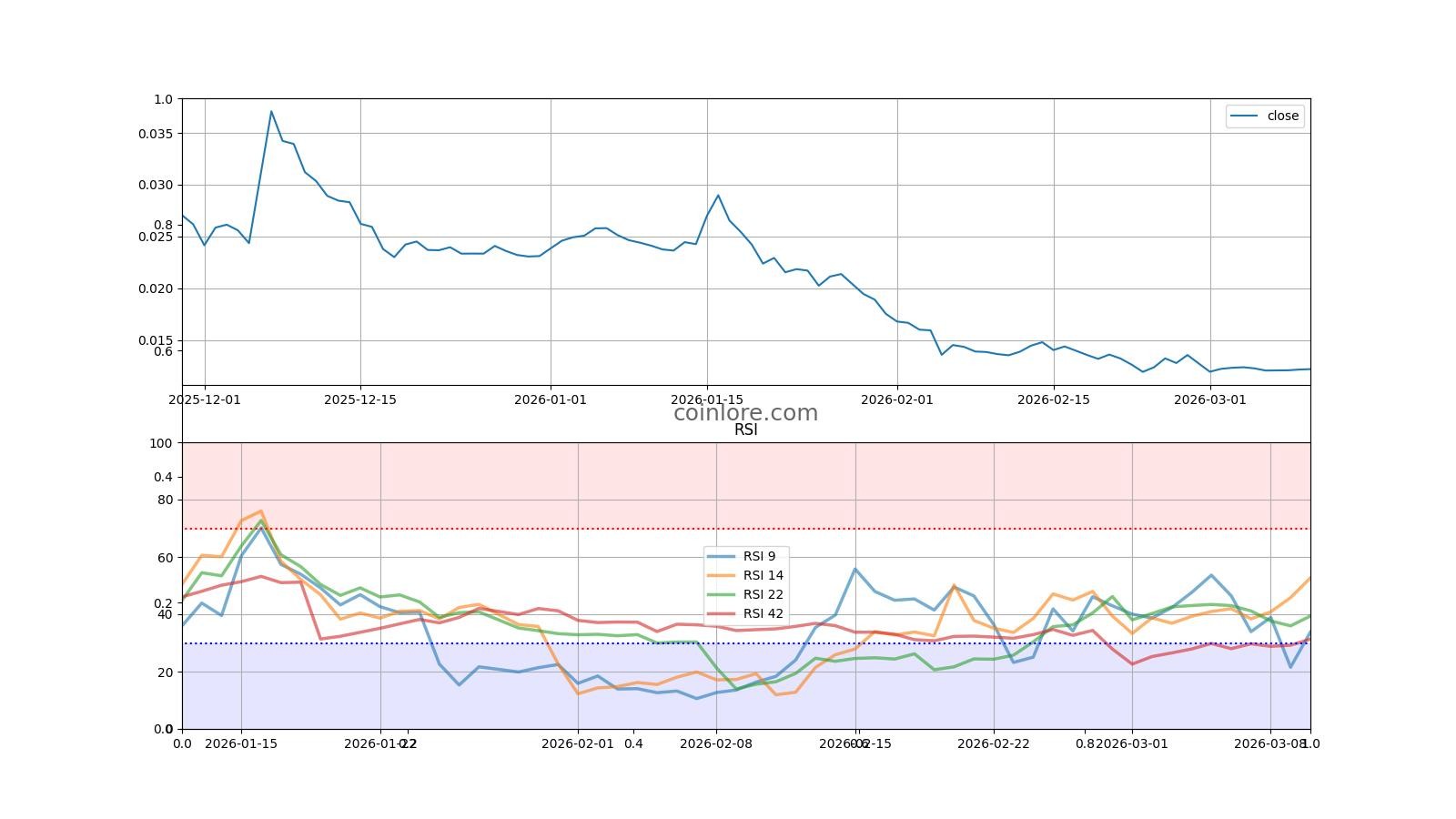 Moonbeam RSI indicator