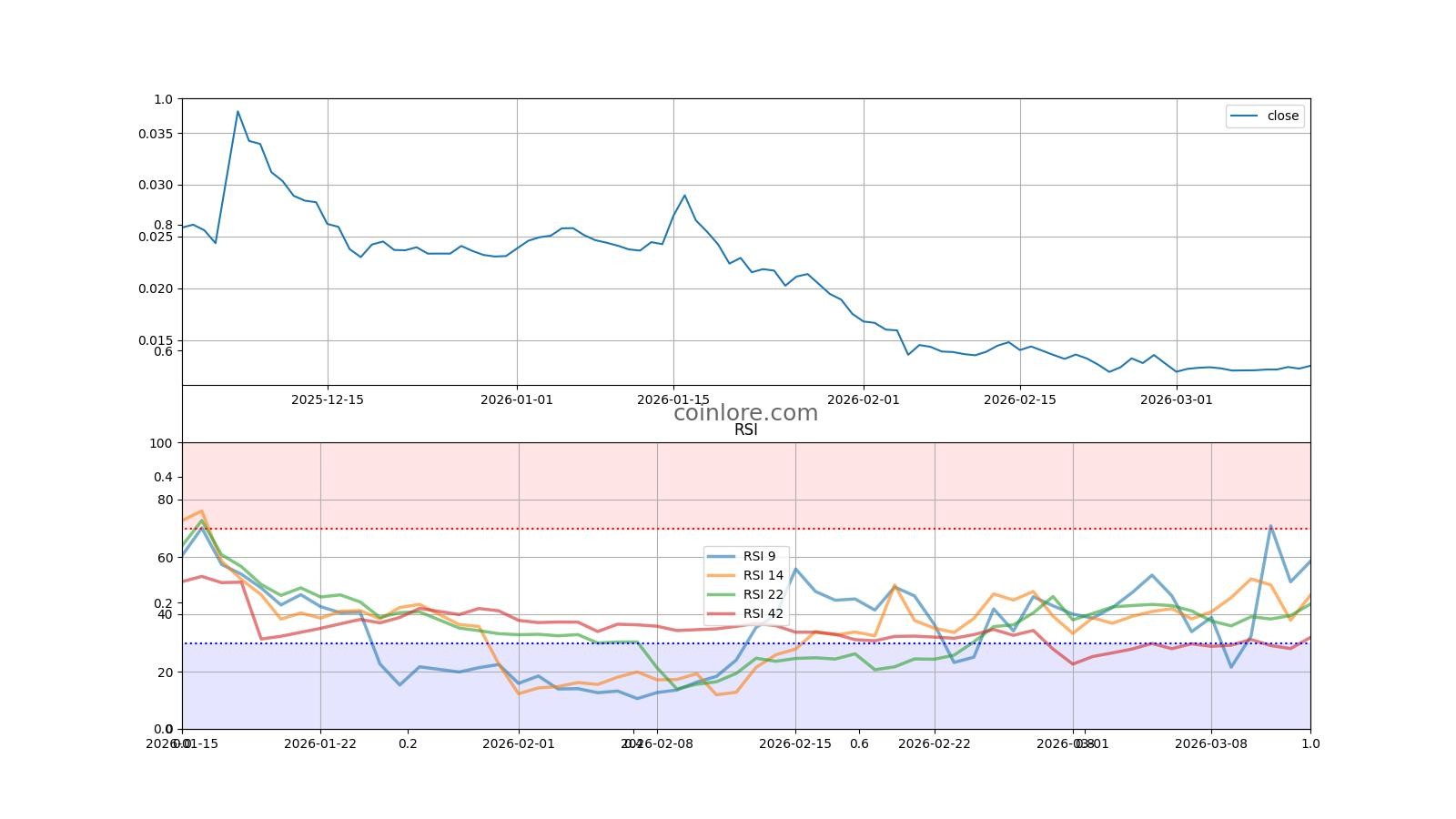 Moonbeam RSI indicator