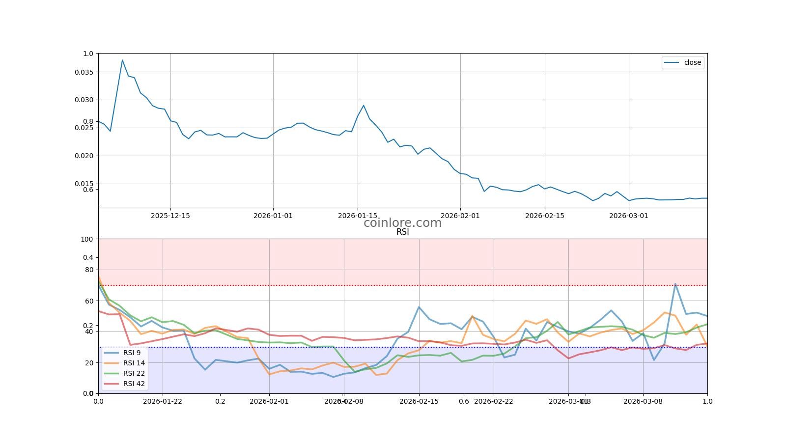 Moonbeam RSI indicator