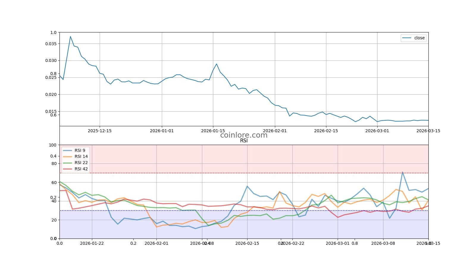 Moonbeam RSI indicator