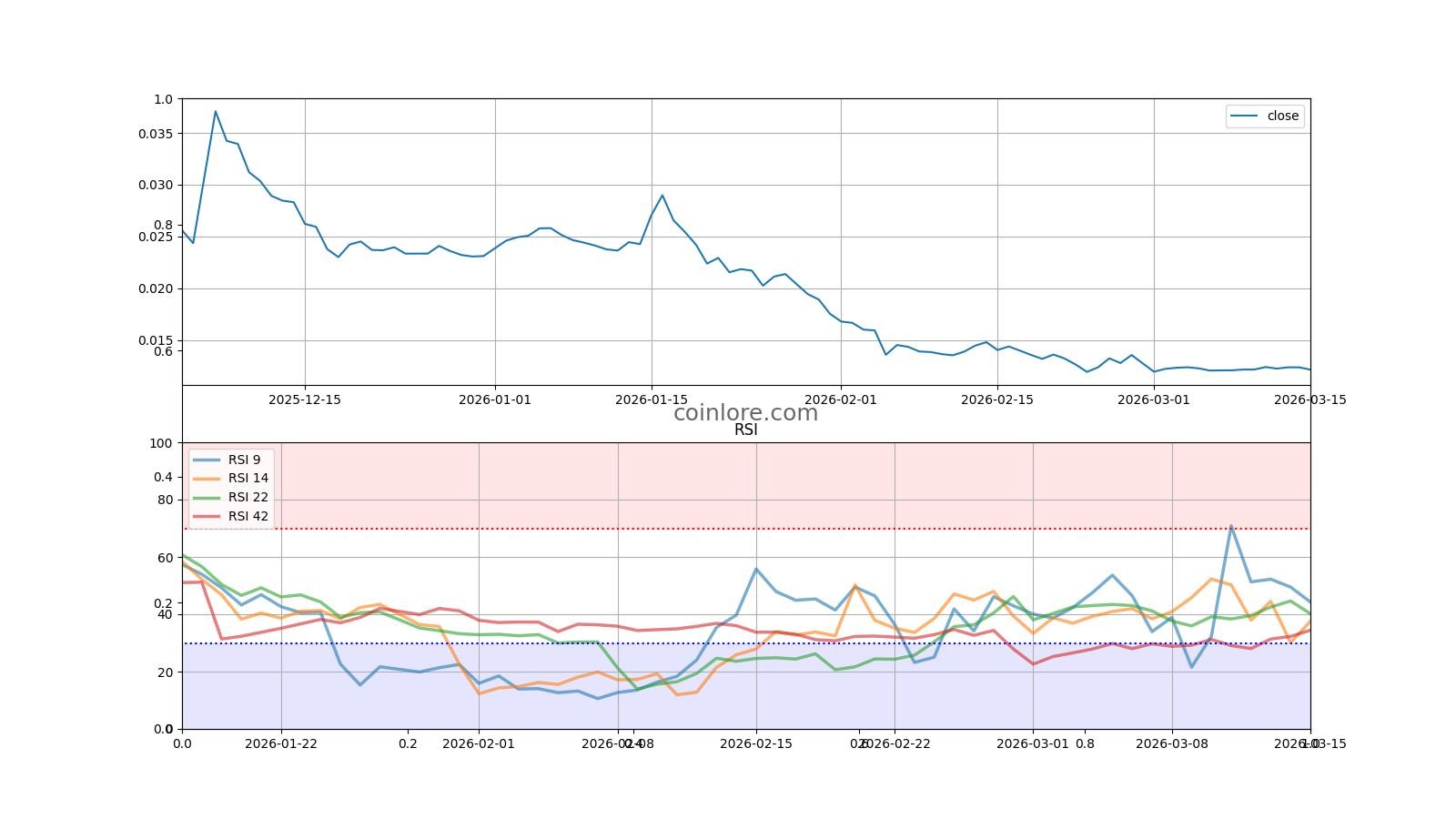 Moonbeam RSI indicator