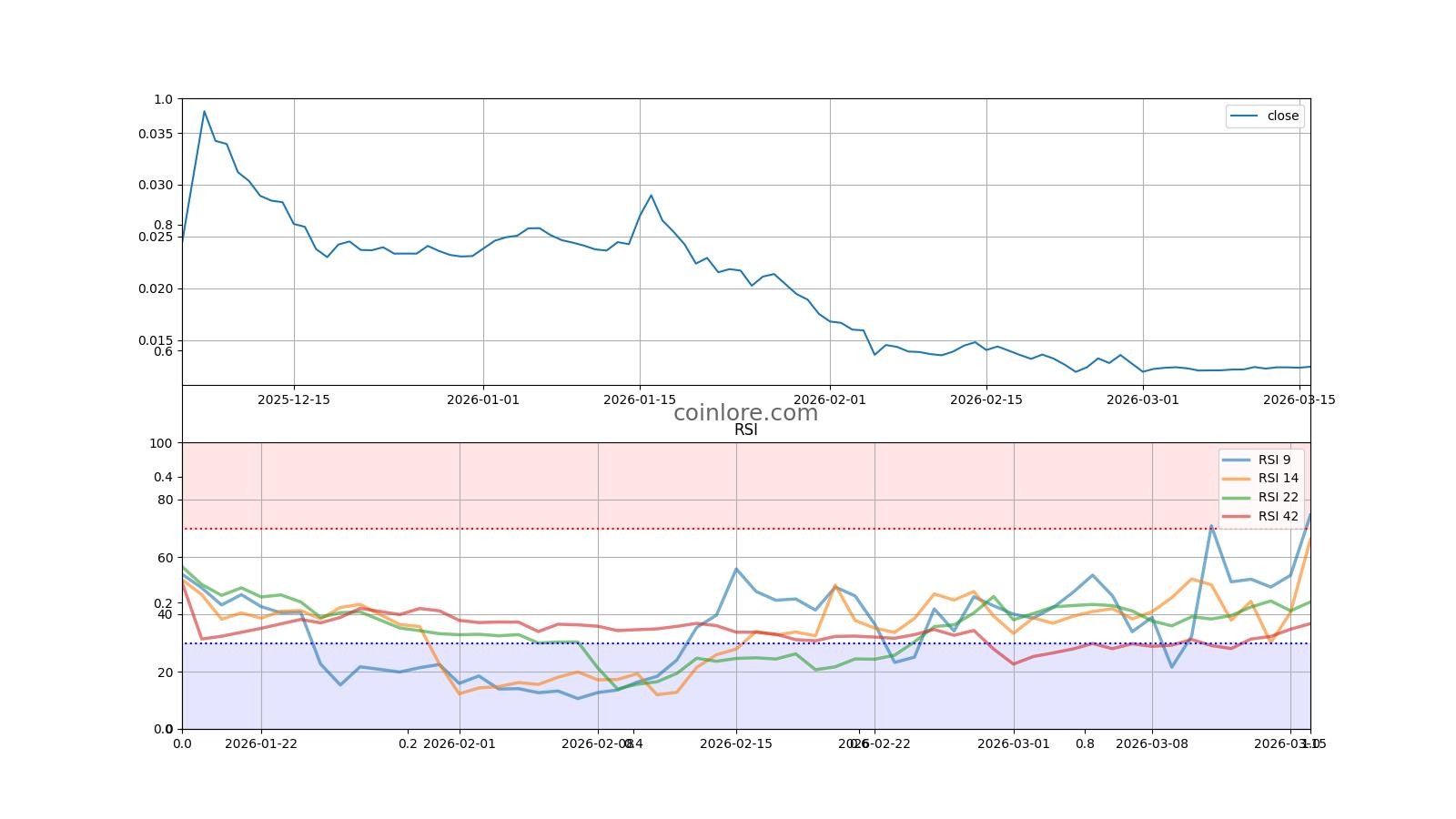 Moonbeam RSI indicator