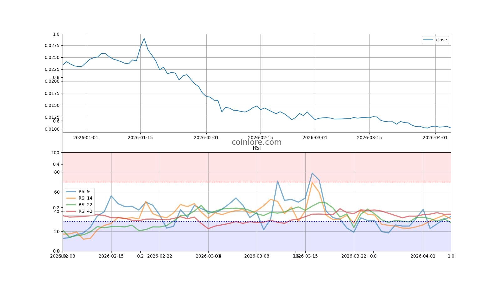 Moonbeam RSI indicator