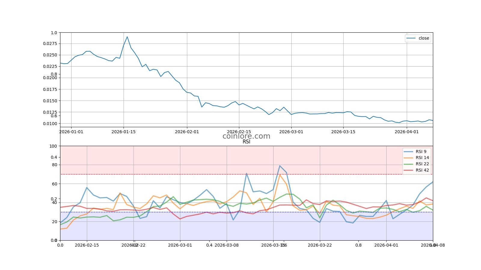 Moonbeam RSI indicator