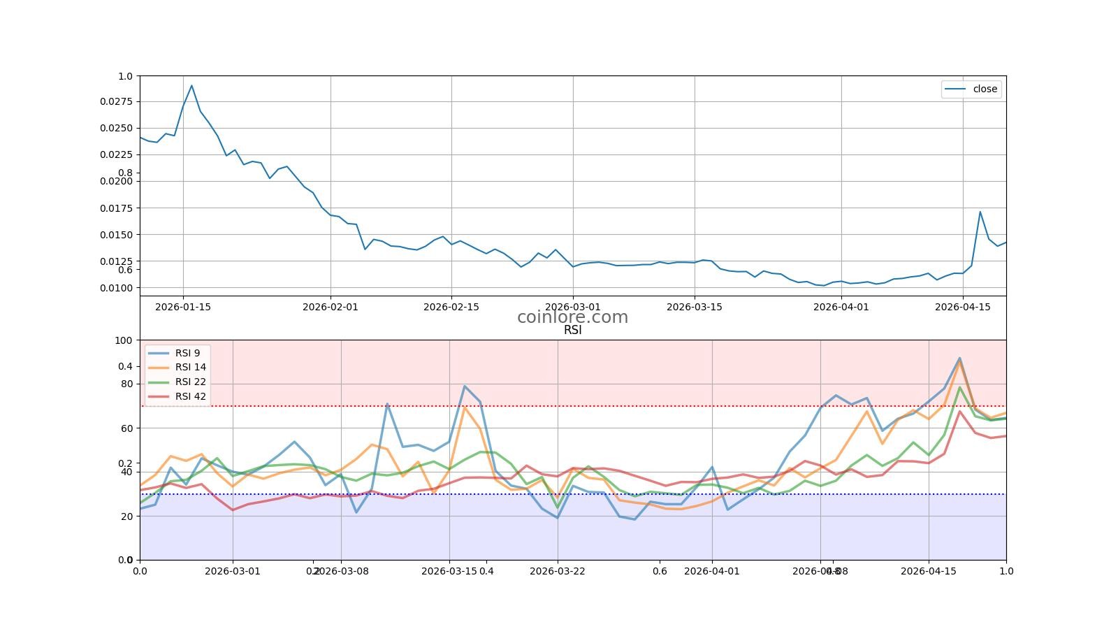 Moonbeam RSI indicator