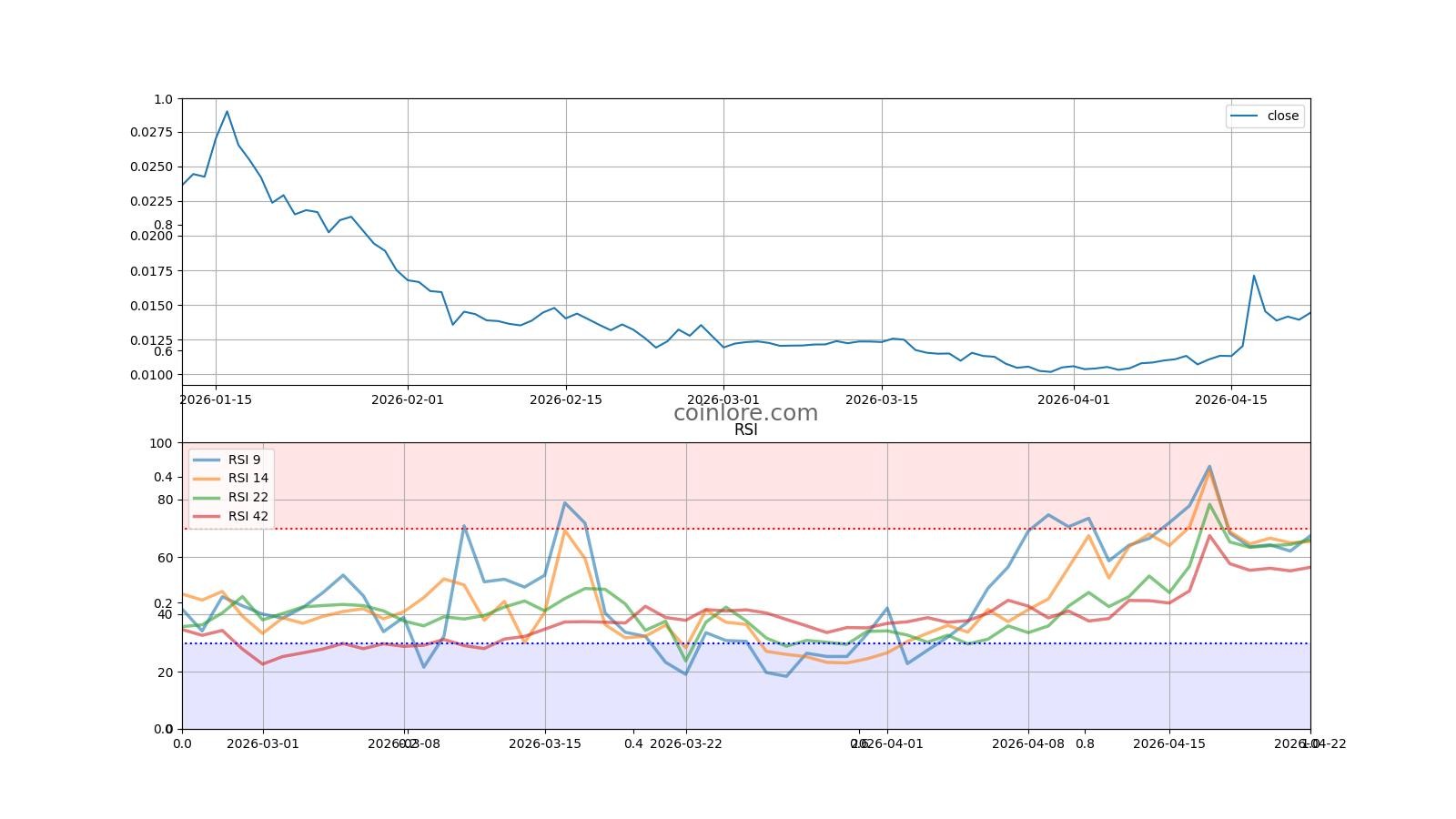 Moonbeam RSI indicator