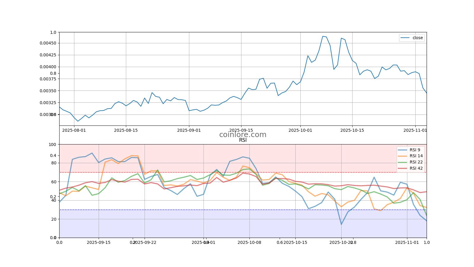 Moonbird RSI indicator
