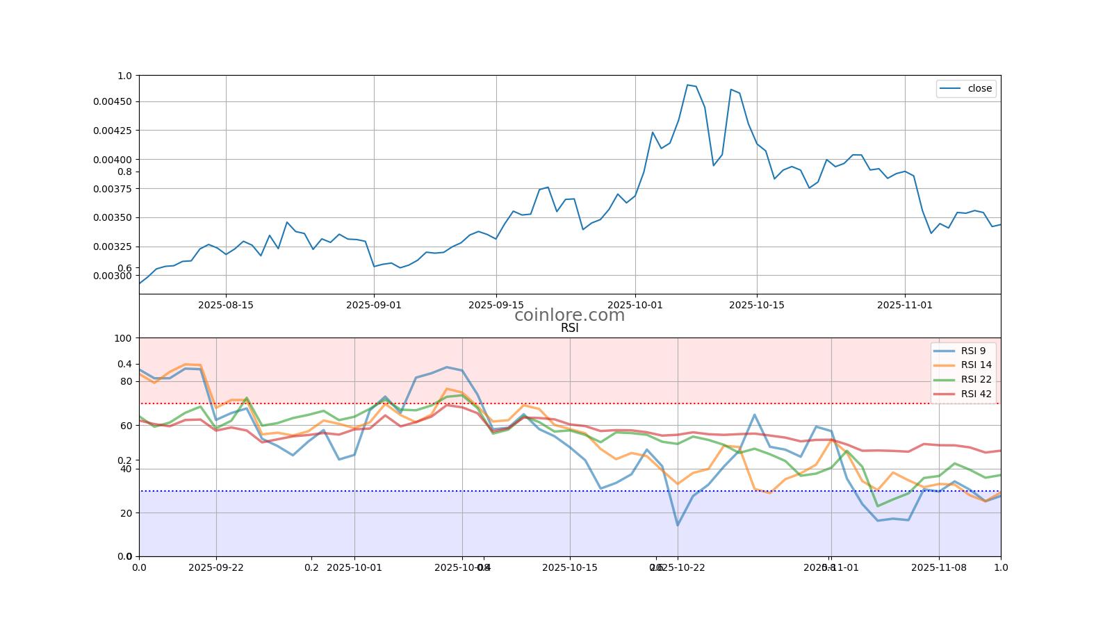 Moonbird RSI indicator