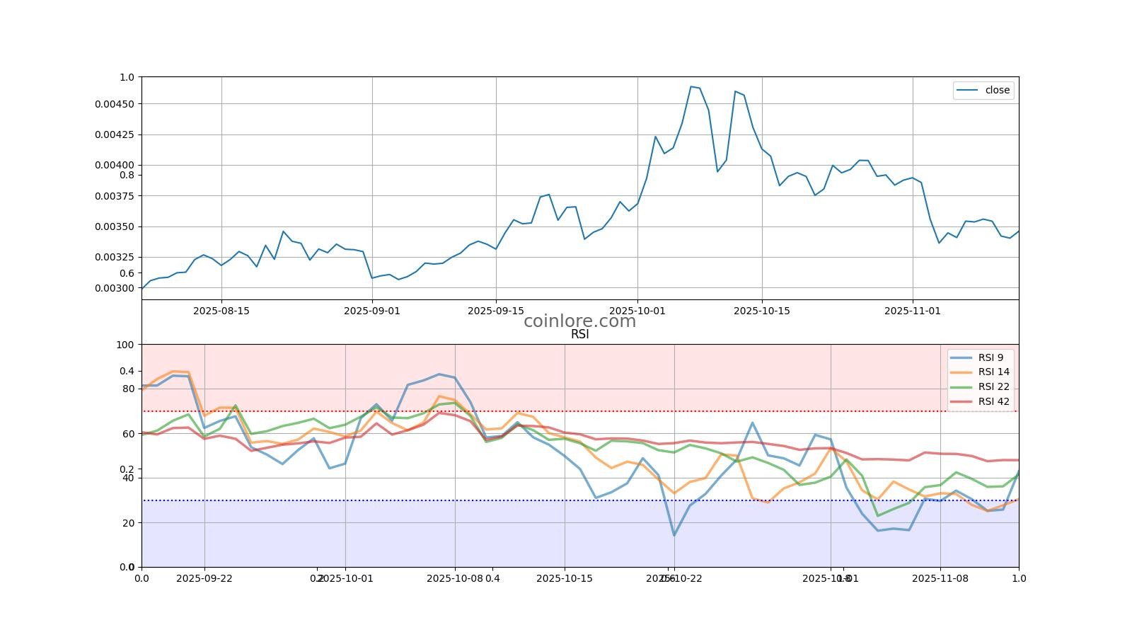 Moonbird RSI indicator