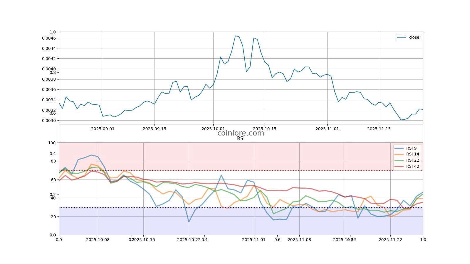 Moonbird RSI indicator