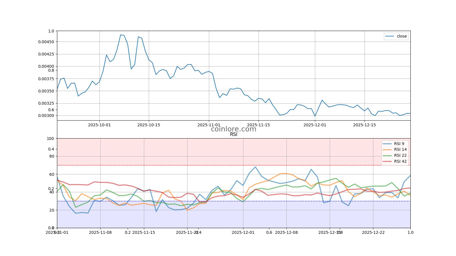 Moonbird RSI indicator