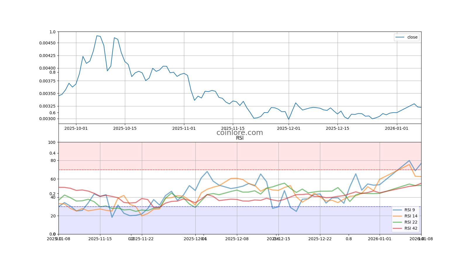 Moonbird RSI indicator