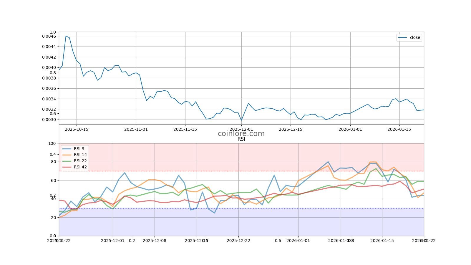 Moonbird RSI indicator