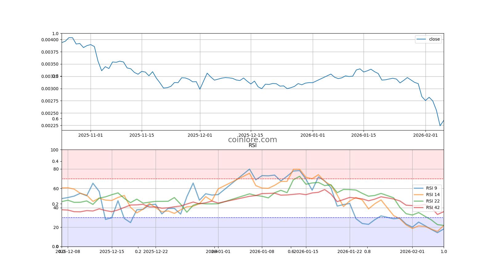 Moonbird RSI indicator